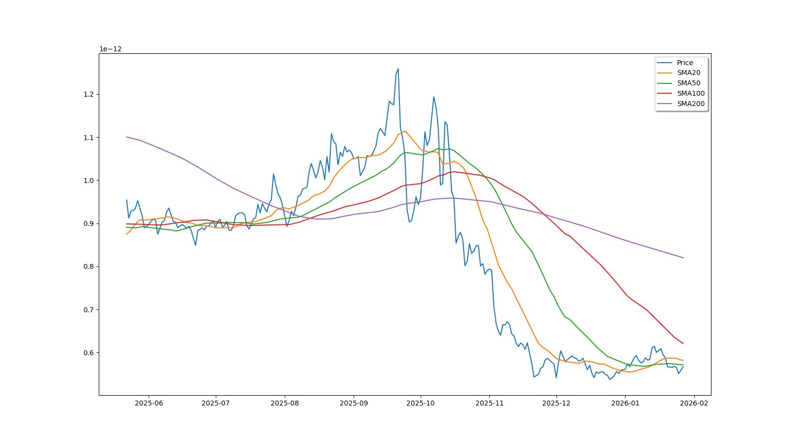 Wifedoge Simple Moving Averages