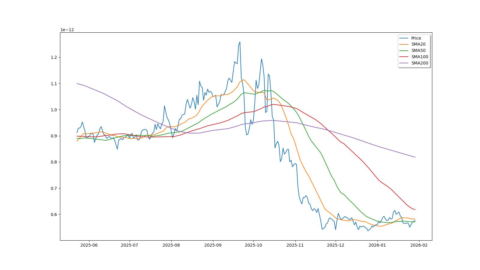Wifedoge Simple Moving Averages