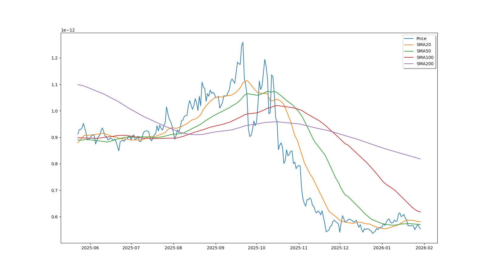 Wifedoge Simple Moving Averages