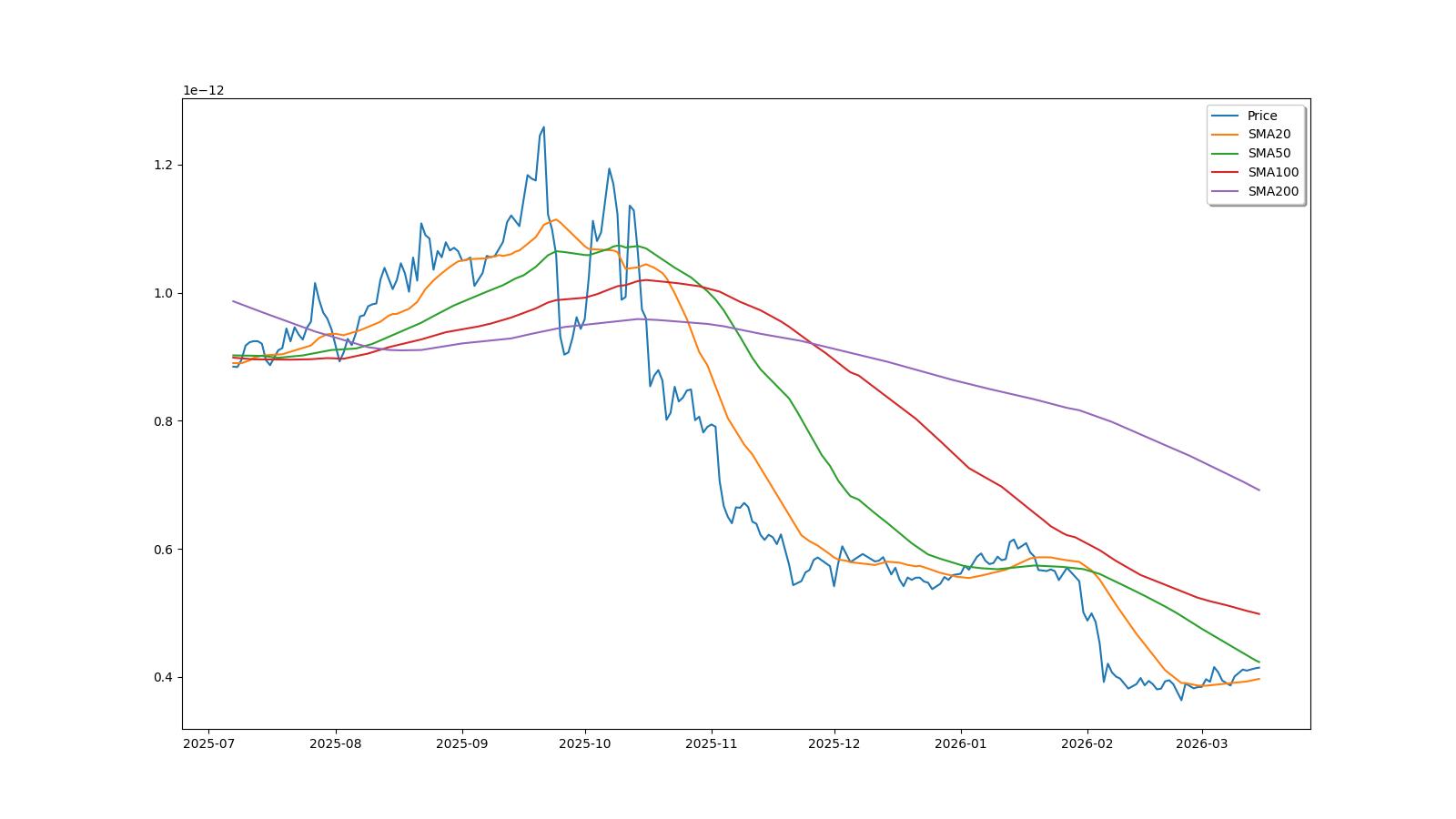 Wifedoge Simple Moving Averages