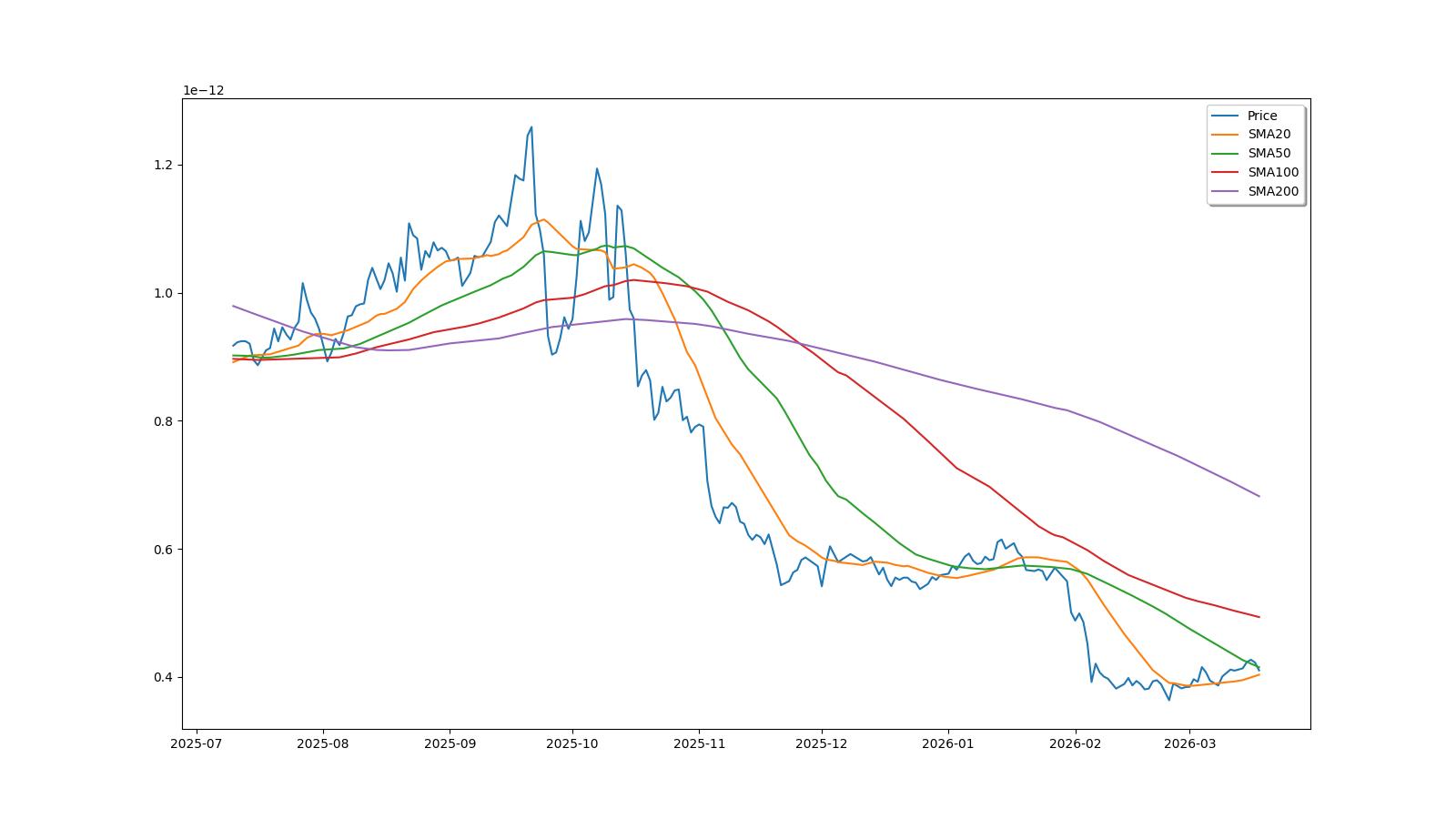 Wifedoge Simple Moving Averages