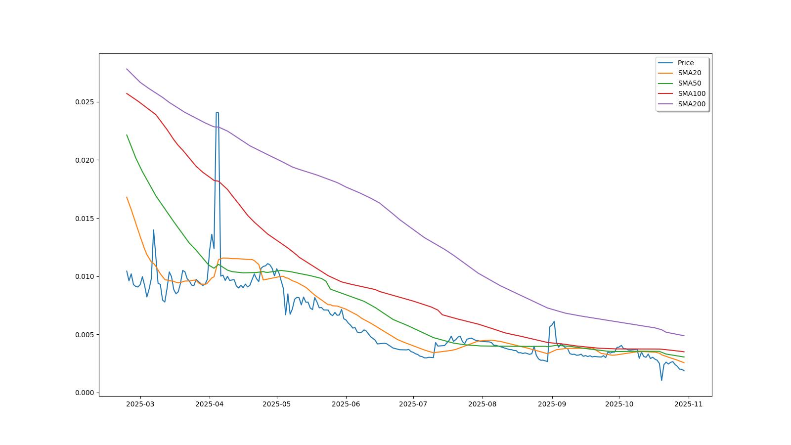 WiFi Map Simple Moving Averages