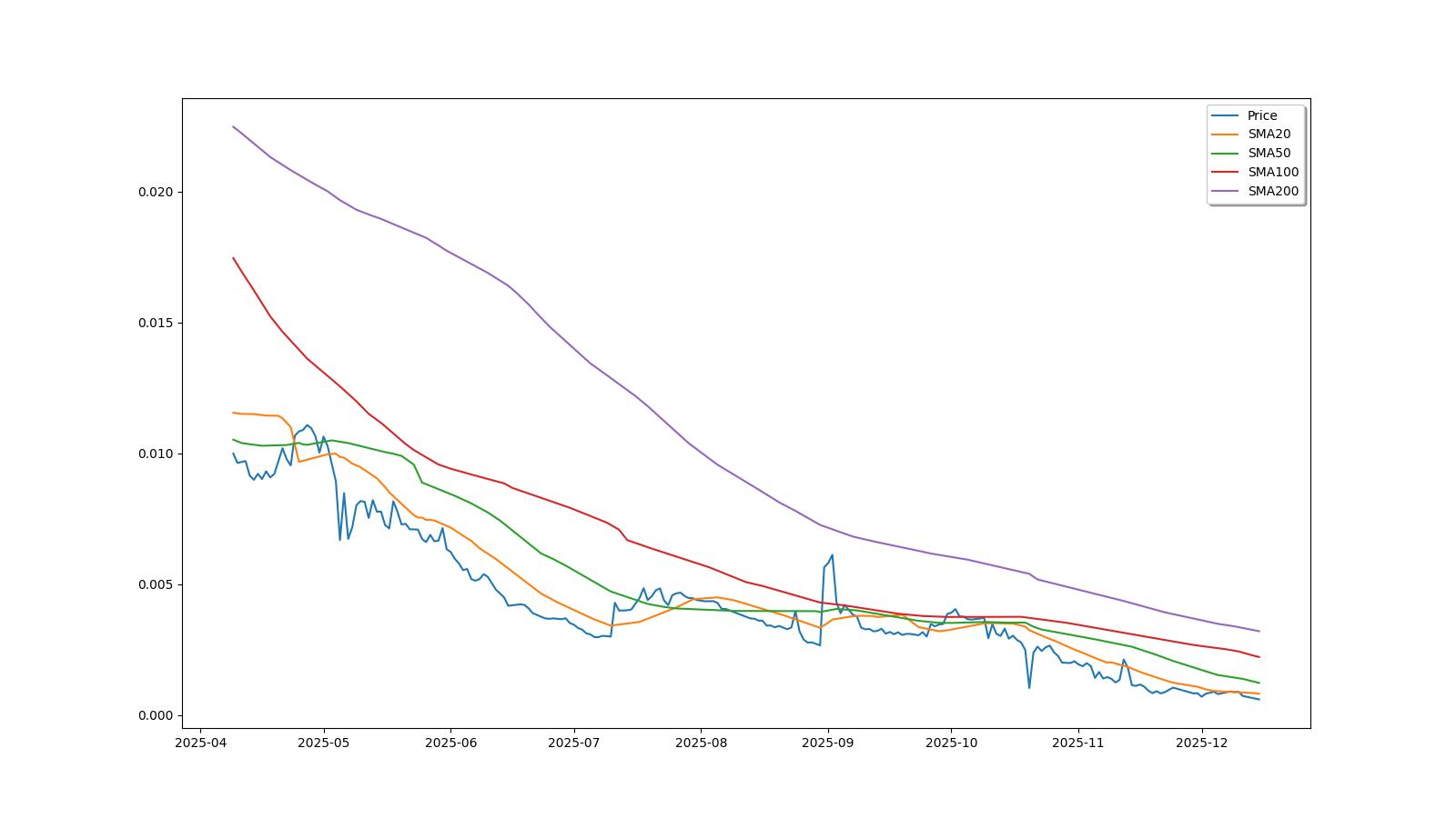 WiFi Map Simple Moving Averages