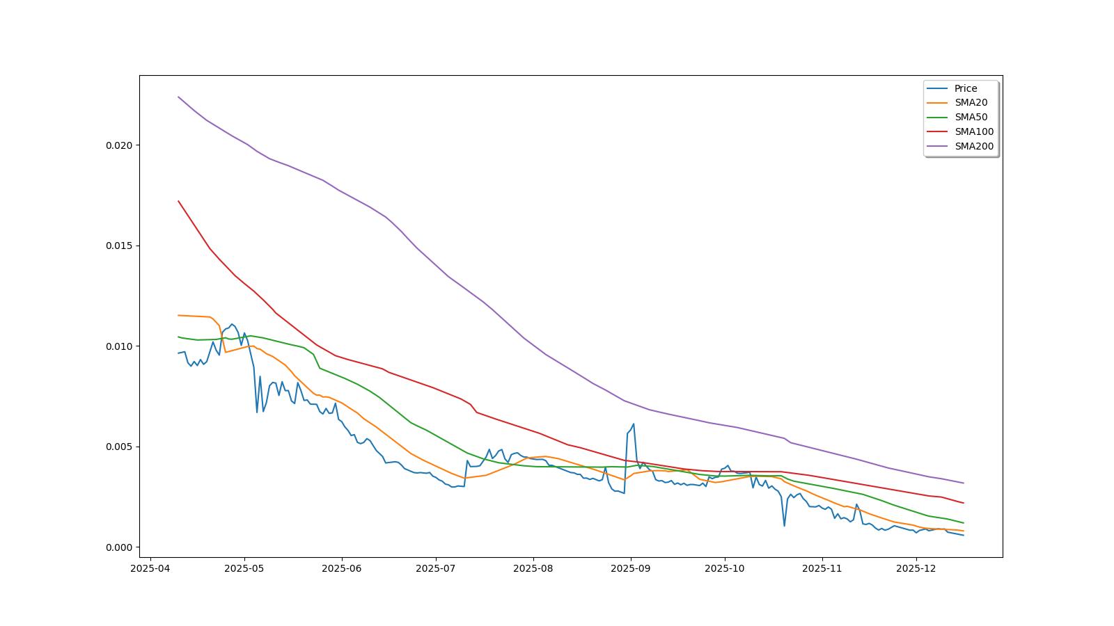 WiFi Map Simple Moving Averages