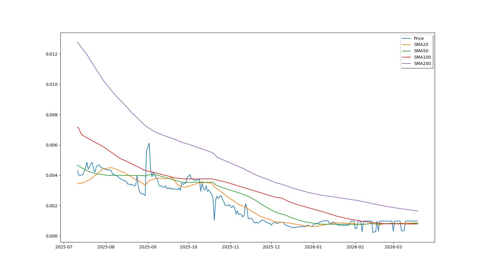 WiFi Map Simple Moving Averages