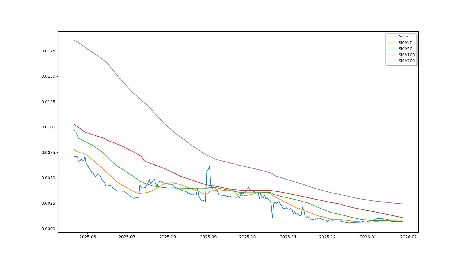 WiFi Map Simple Moving Averages