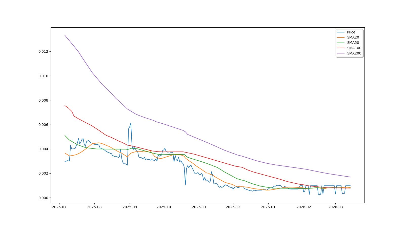 WiFi Map Simple Moving Averages