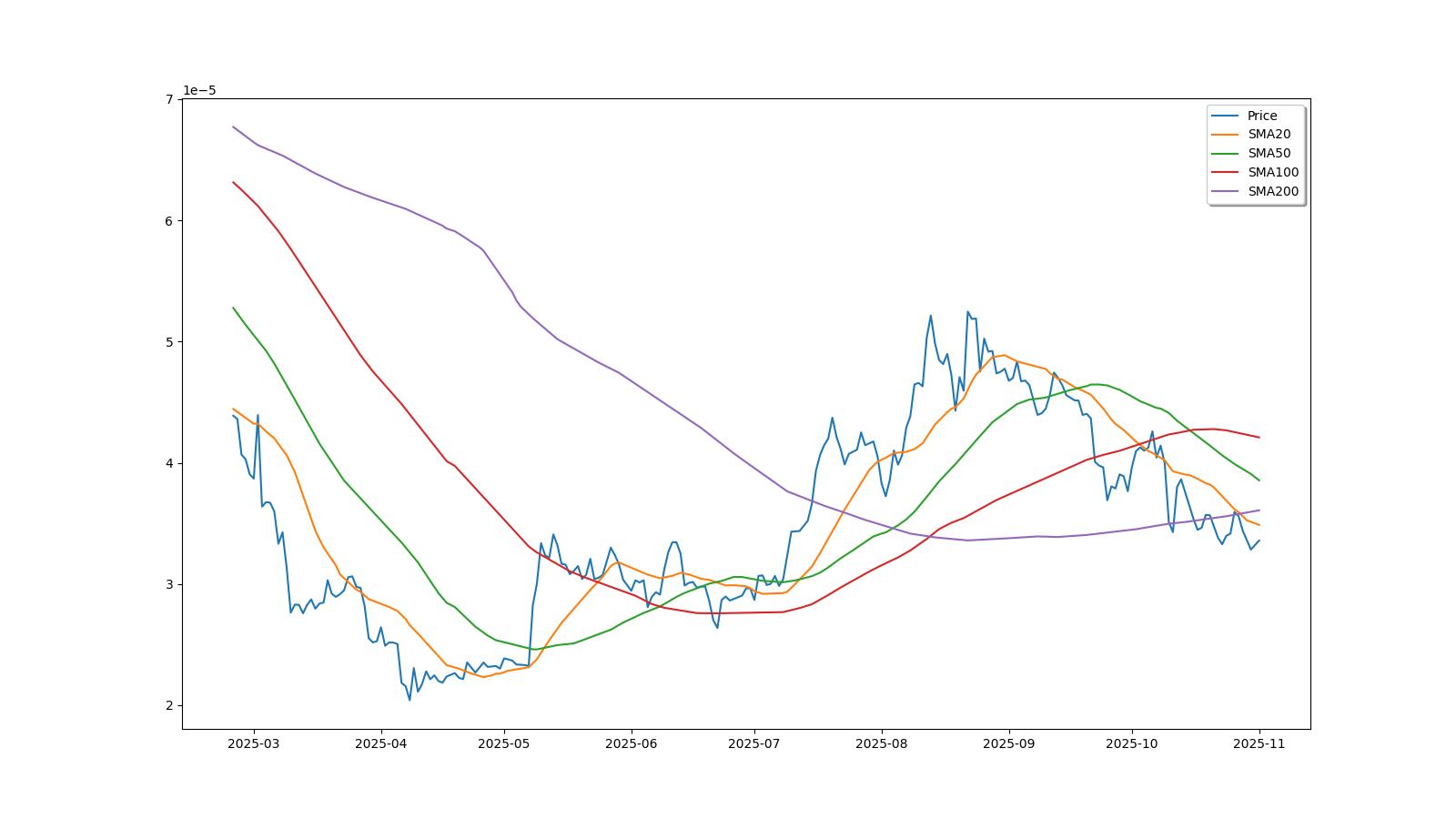 Wigger Simple Moving Averages
