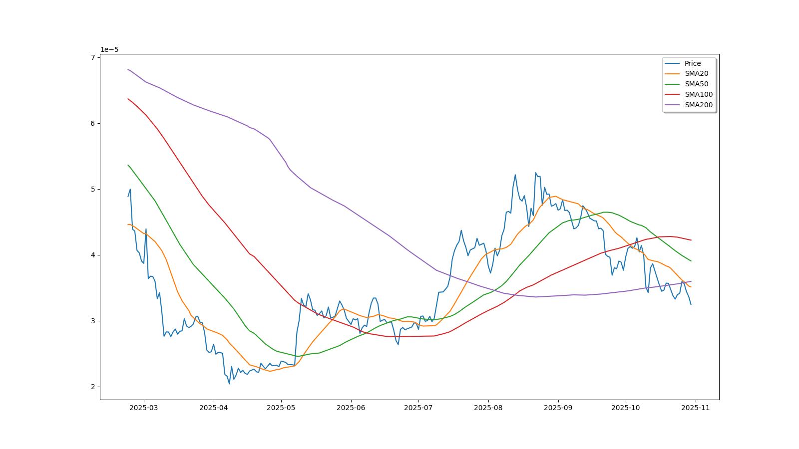 Wigger Simple Moving Averages
