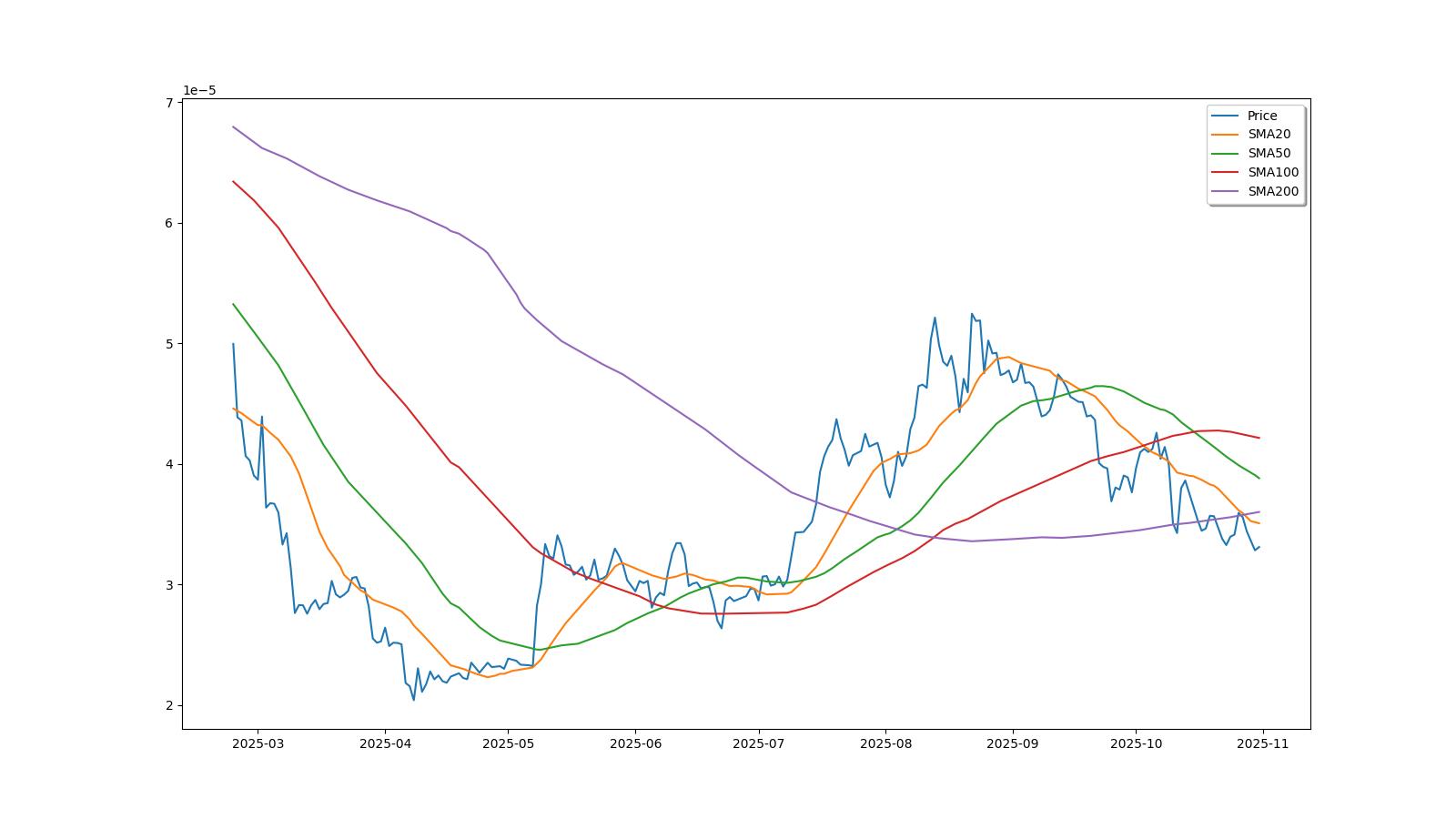 Wigger Simple Moving Averages
