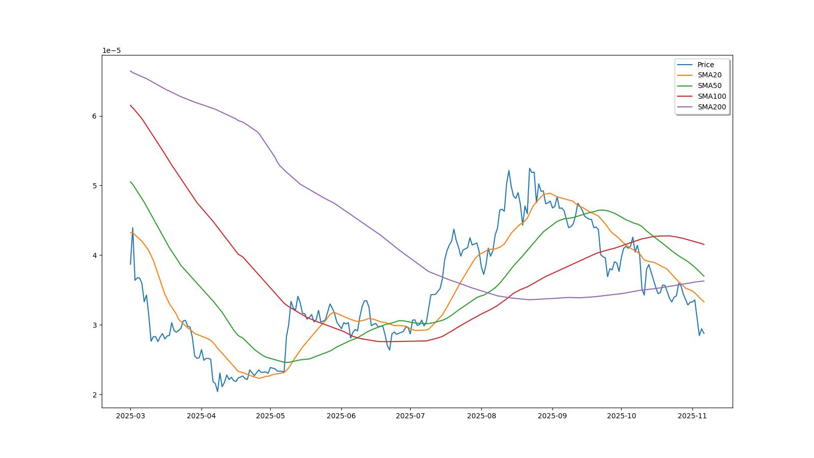 Wigger Simple Moving Averages