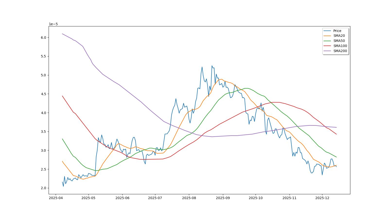 Wigger Simple Moving Averages