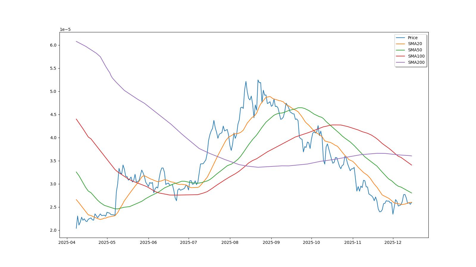 Wigger Simple Moving Averages