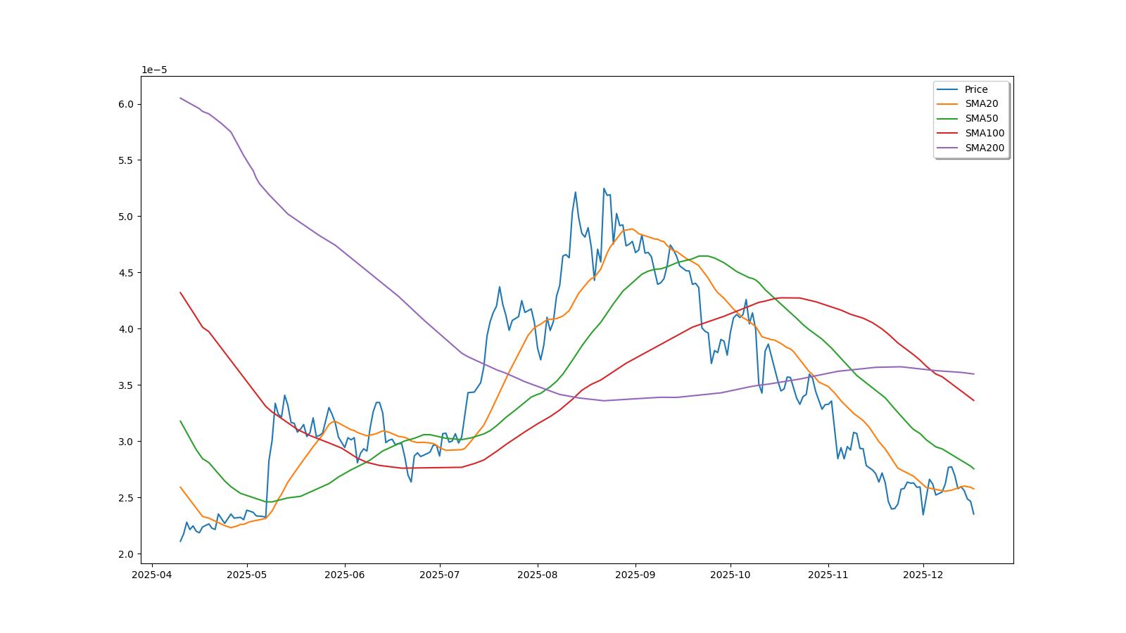 Wigger Simple Moving Averages