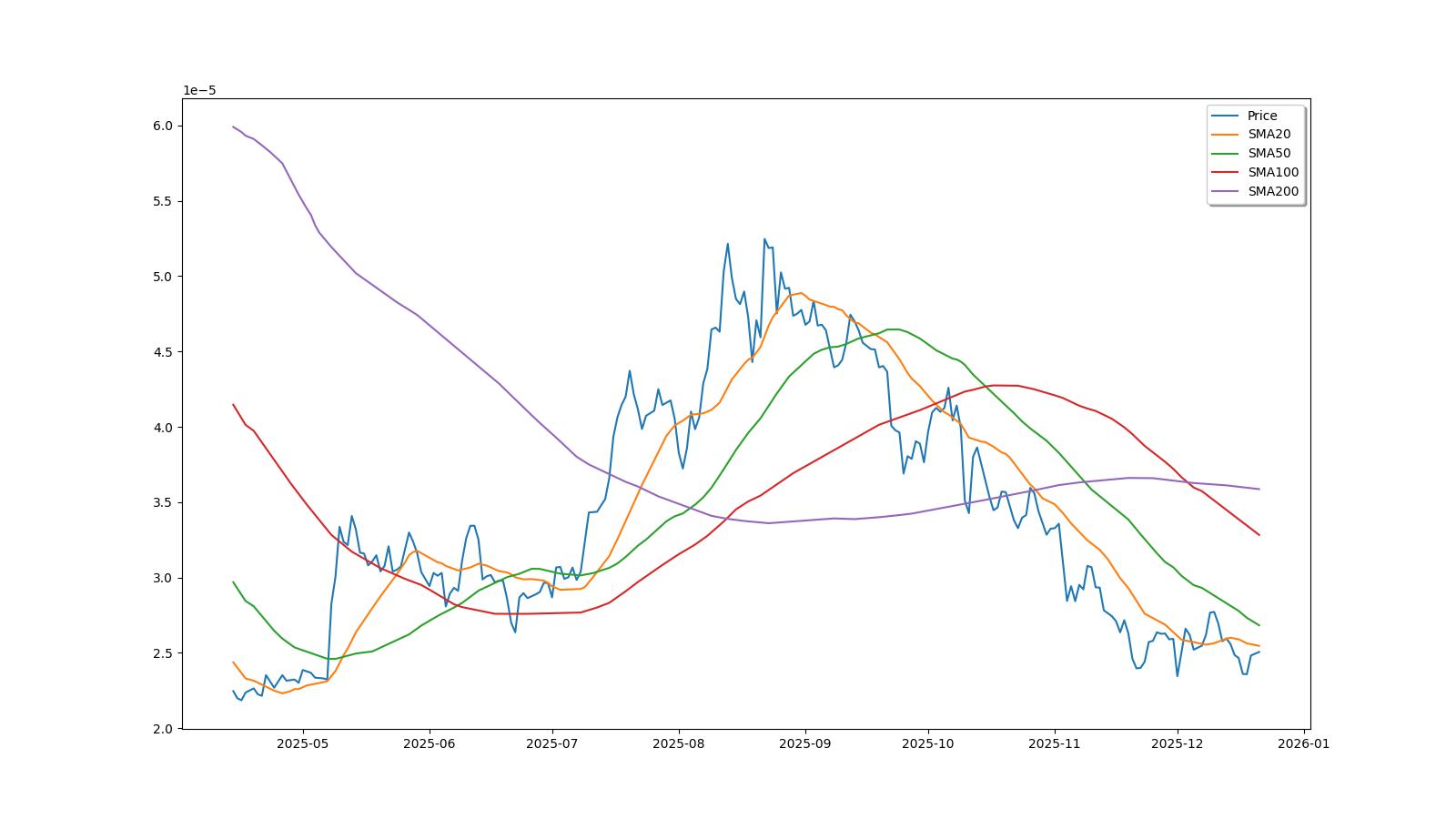 Wigger Simple Moving Averages