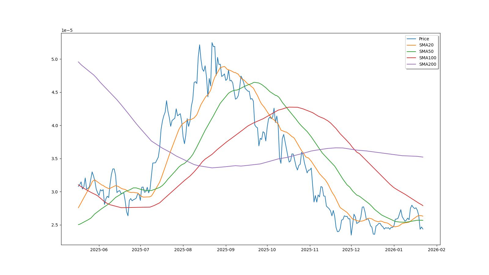 Wigger Simple Moving Averages
