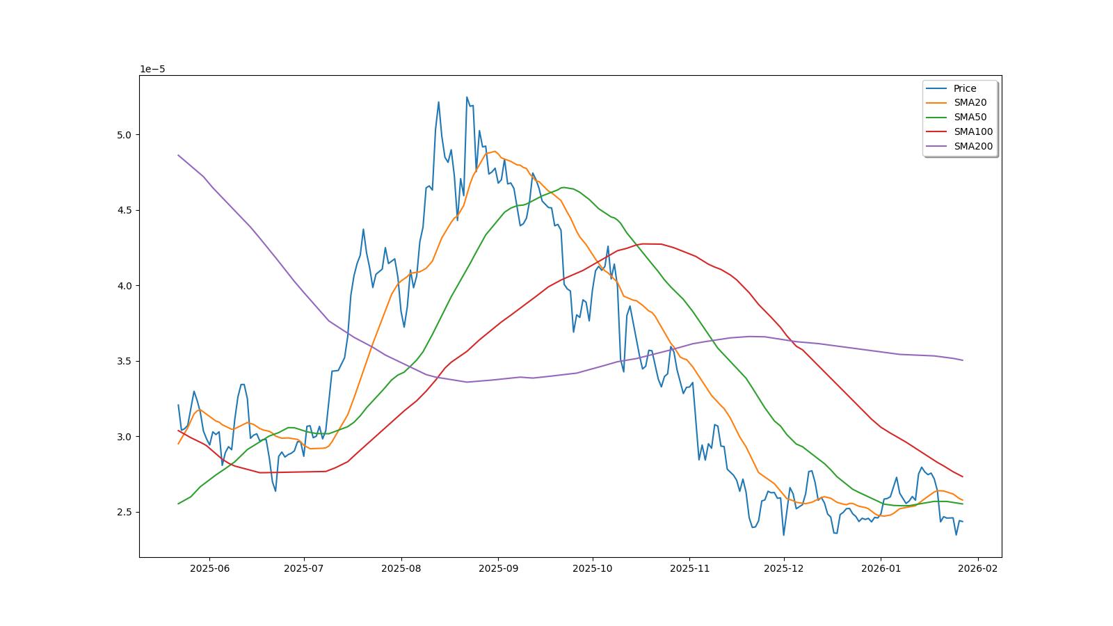Wigger Simple Moving Averages