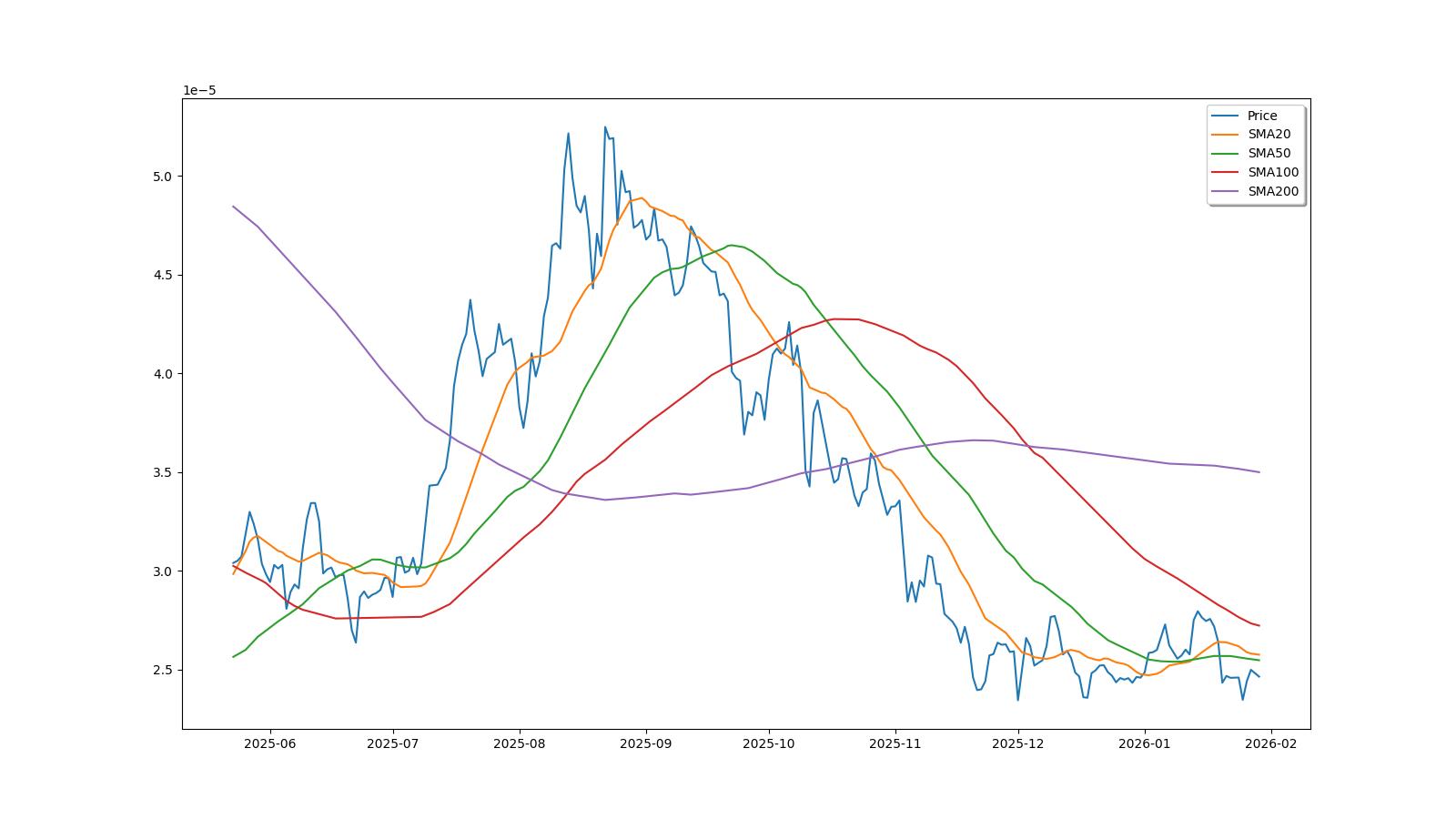 Wigger Simple Moving Averages