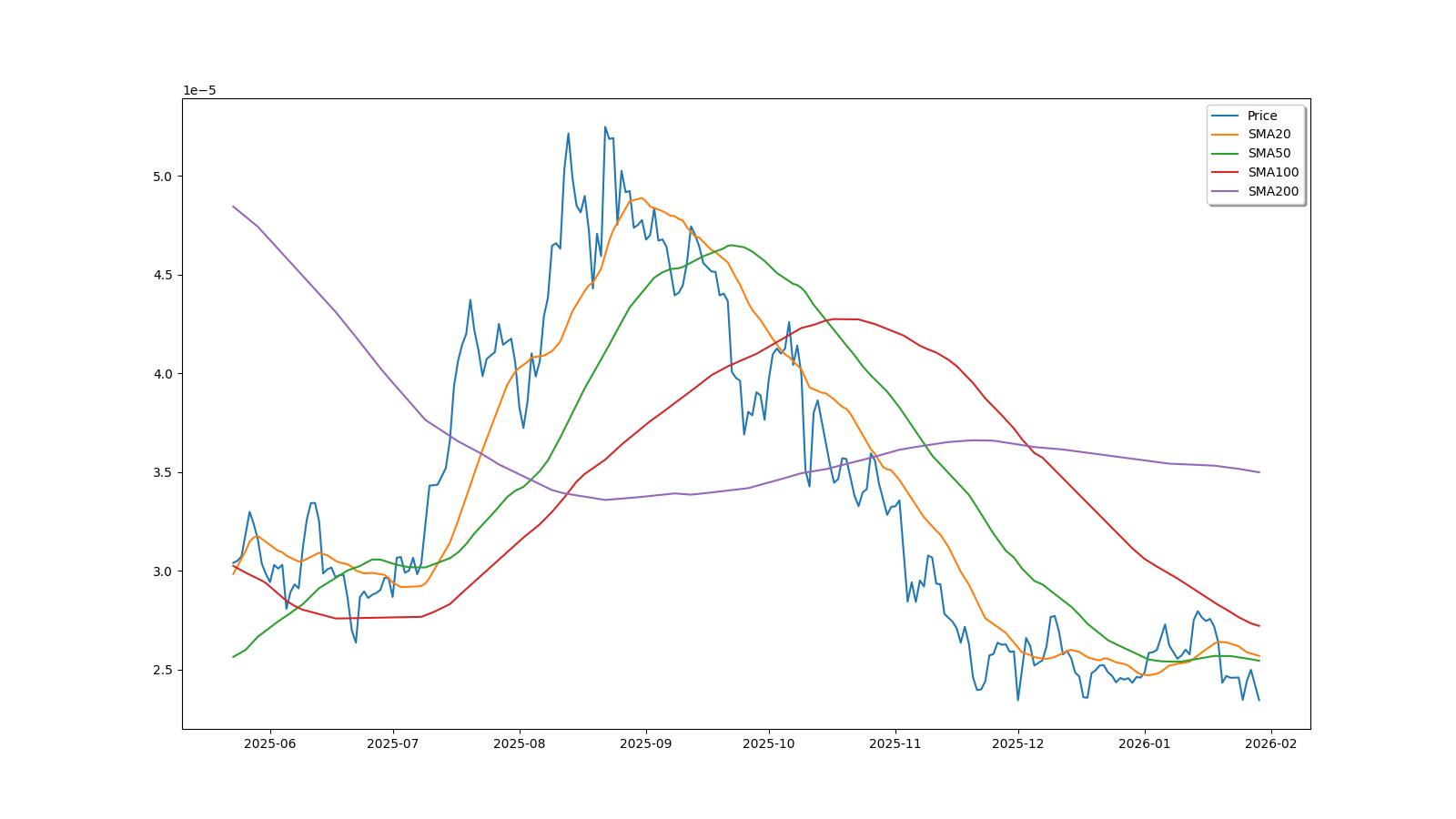 Wigger Simple Moving Averages