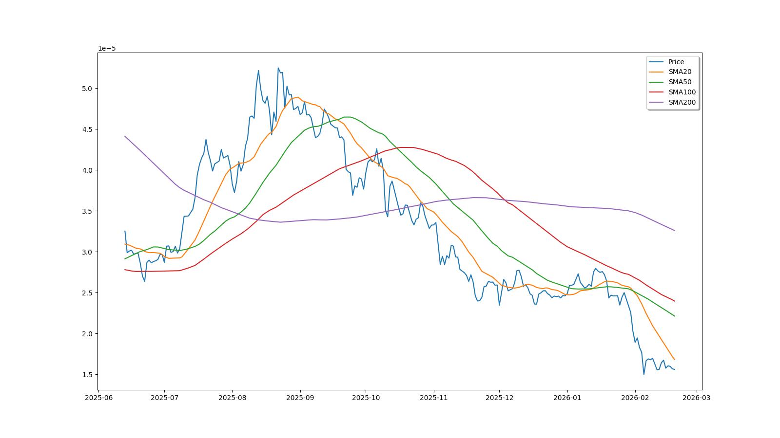 Wigger Simple Moving Averages