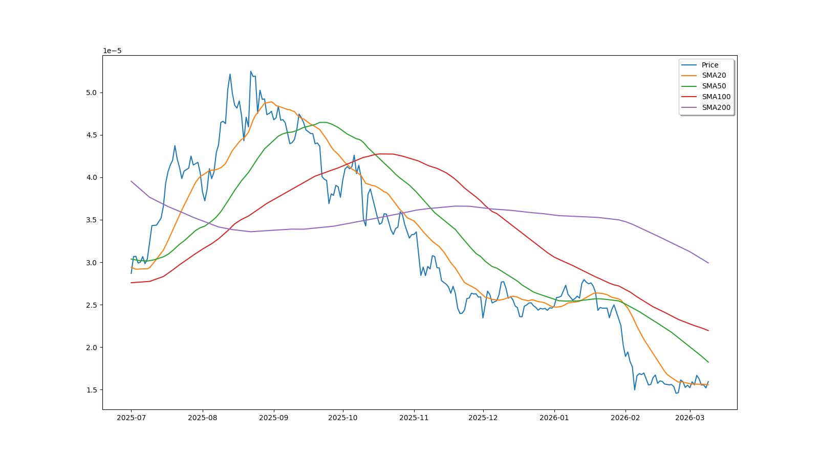 Wigger Simple Moving Averages