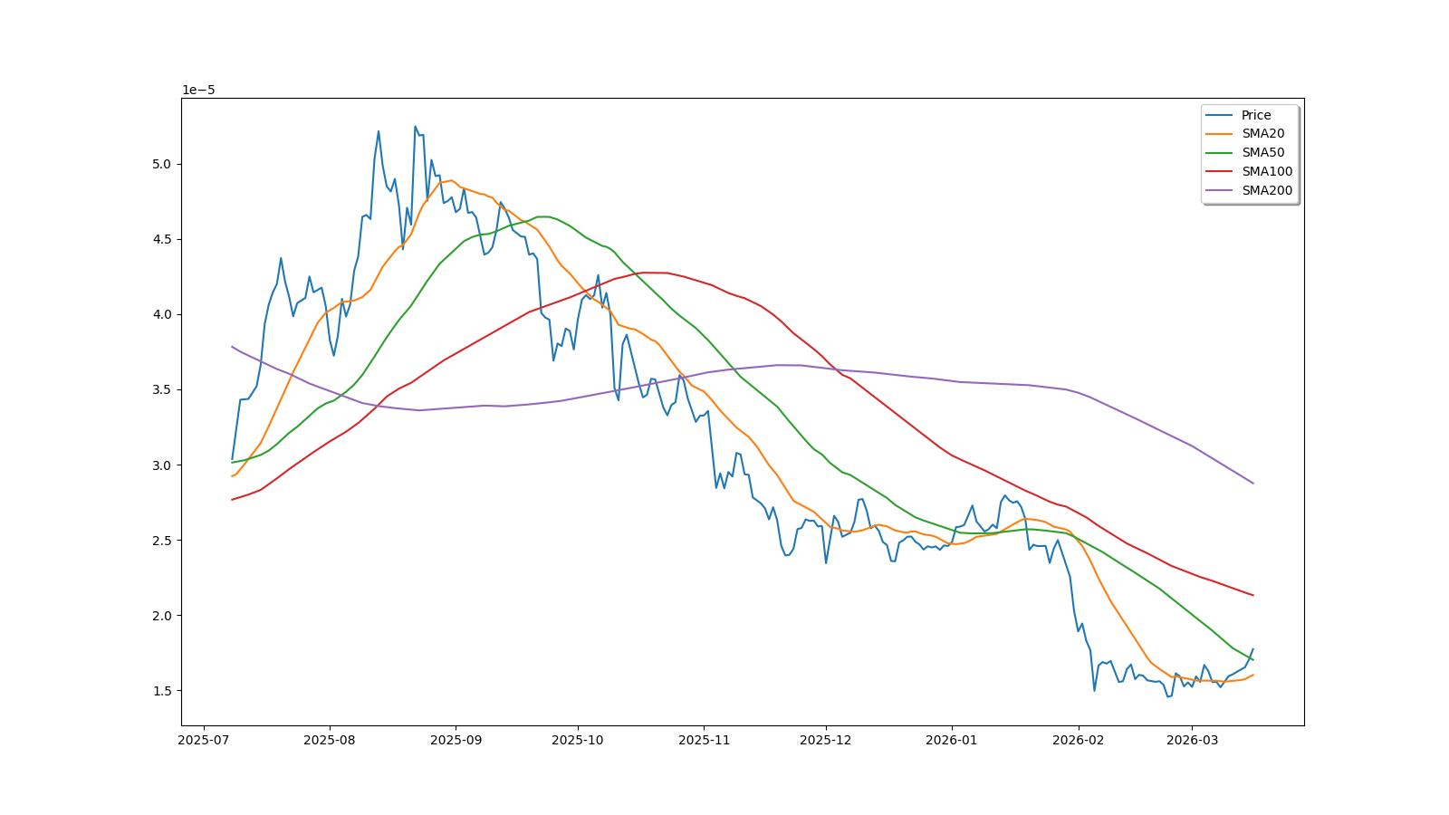 Wigger Simple Moving Averages