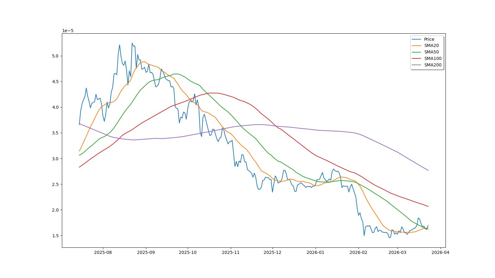 Wigger Simple Moving Averages
