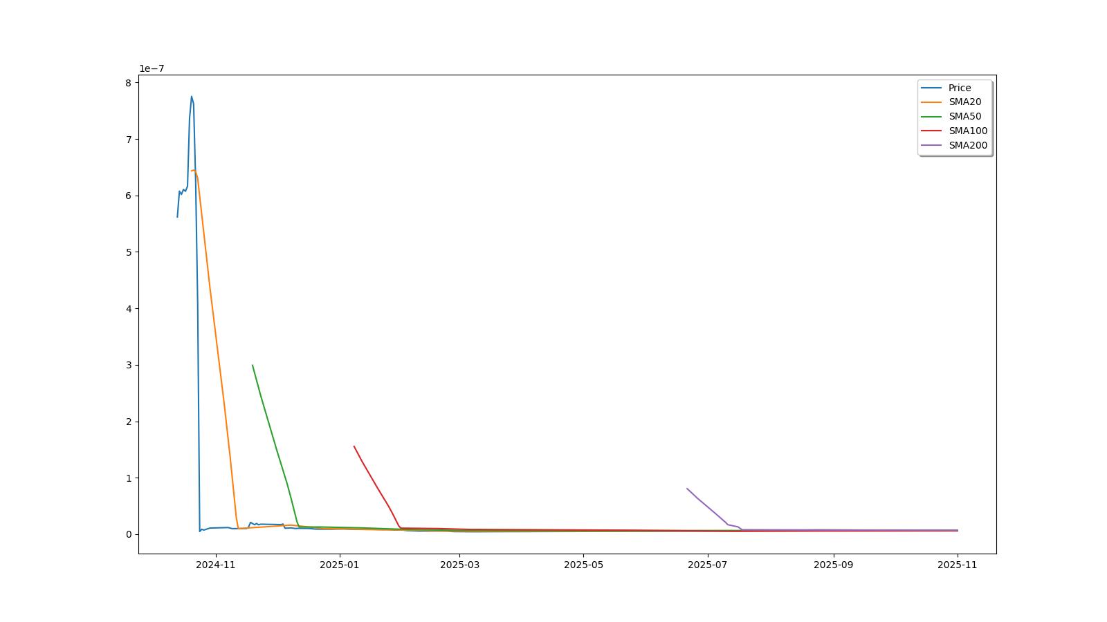 Wiggly Willy Simple Moving Averages