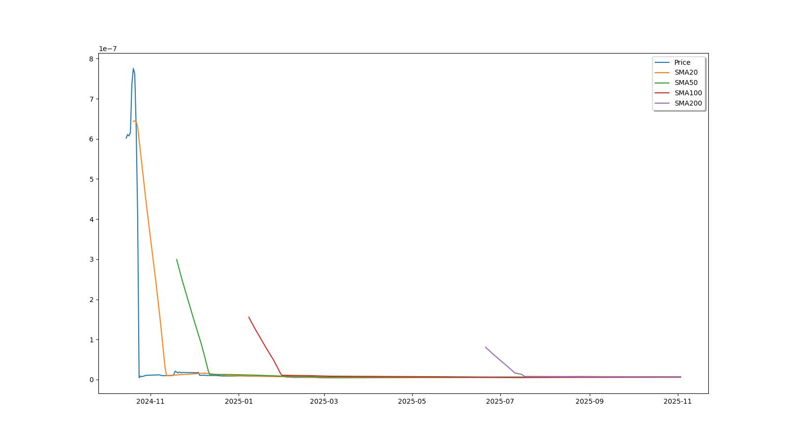 Wiggly Willy Simple Moving Averages