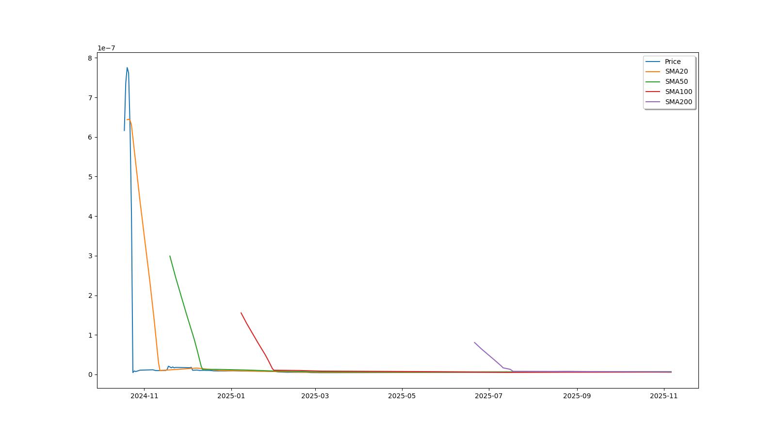 Wiggly Willy Simple Moving Averages