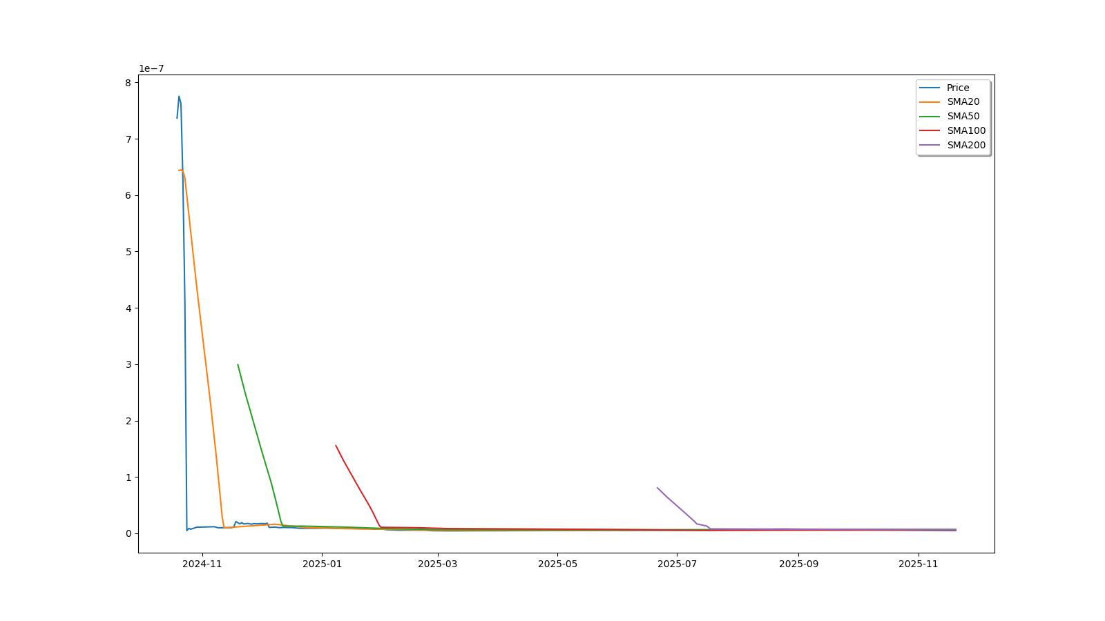 Wiggly Willy Simple Moving Averages