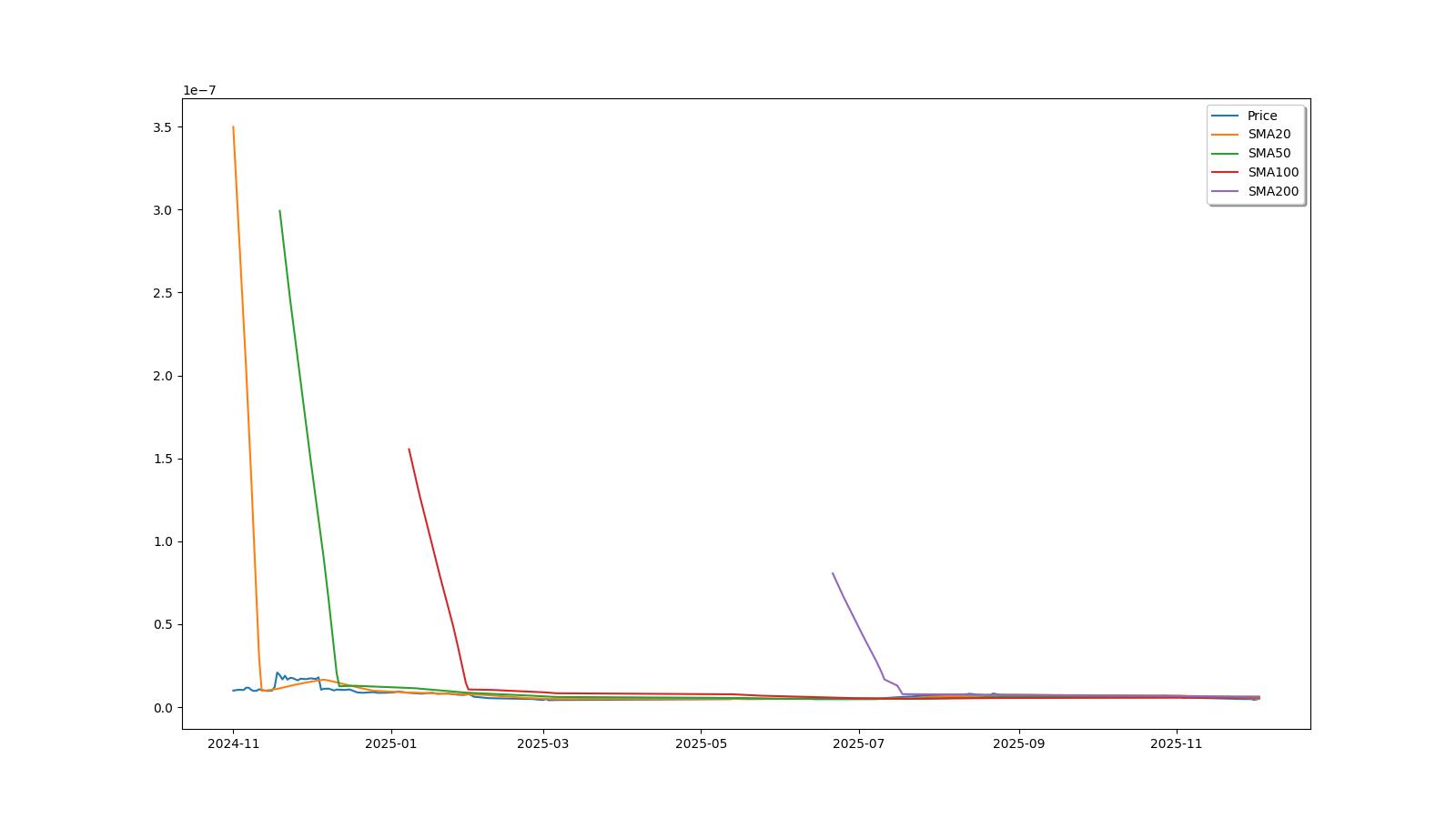 Wiggly Willy Simple Moving Averages