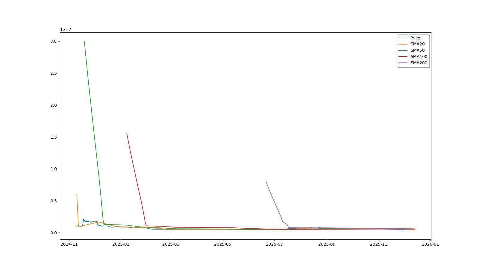 Wiggly Willy Simple Moving Averages
