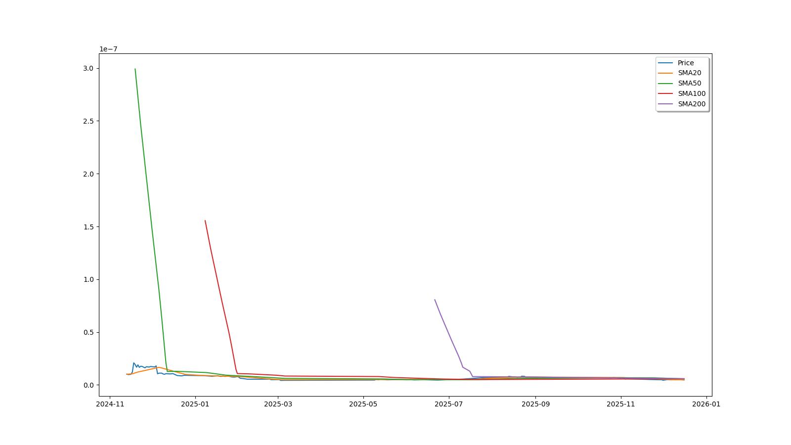 Wiggly Willy Simple Moving Averages
