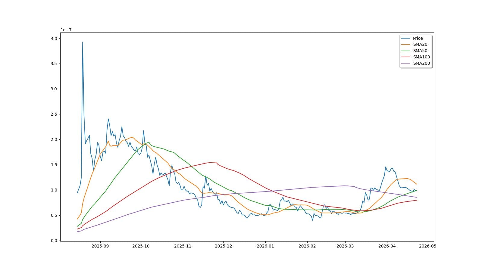 Wiki Cat Simple Moving Averages