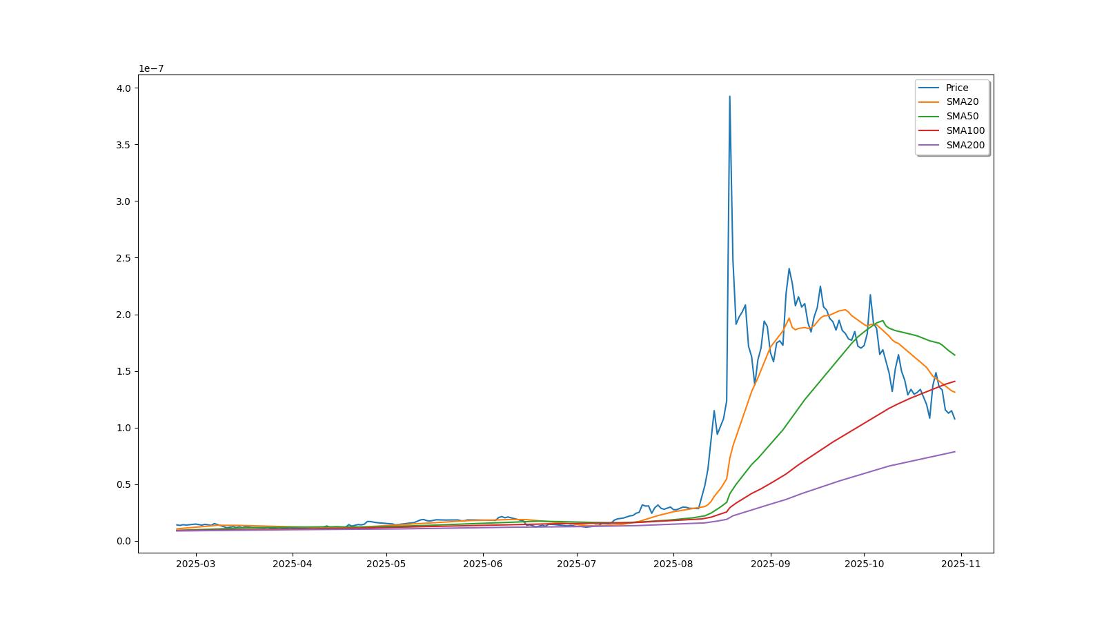 Wiki Cat Simple Moving Averages