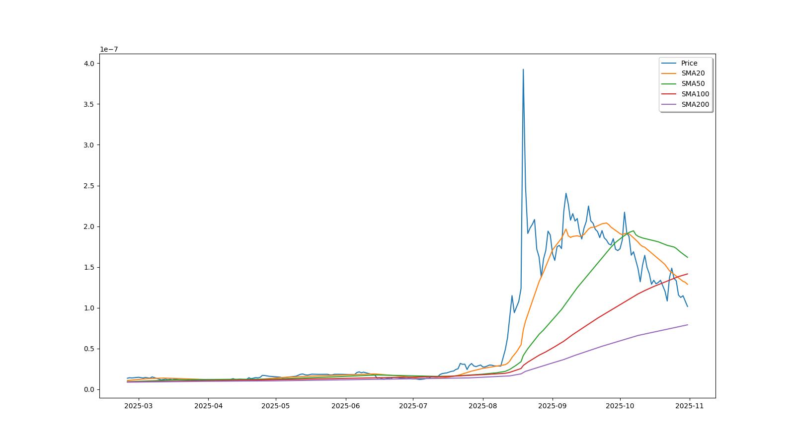 Wiki Cat Simple Moving Averages