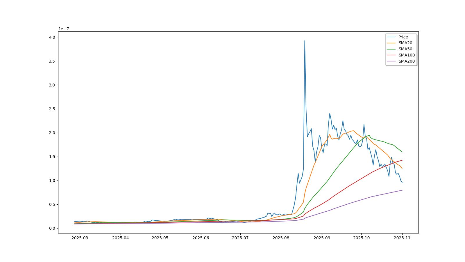 Wiki Cat Simple Moving Averages