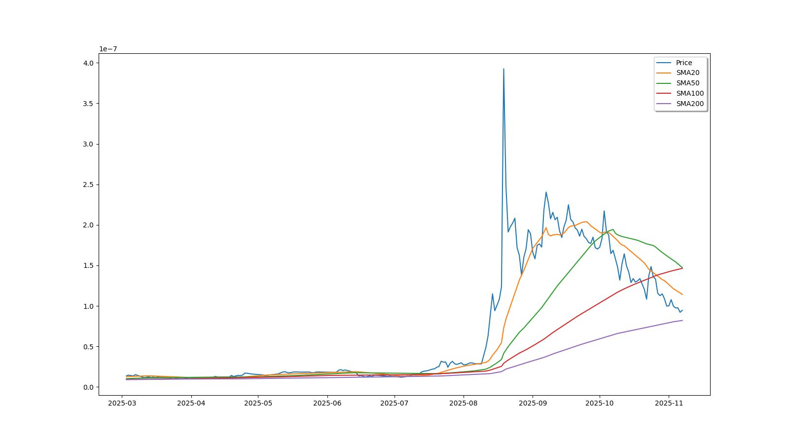 Wiki Cat Simple Moving Averages