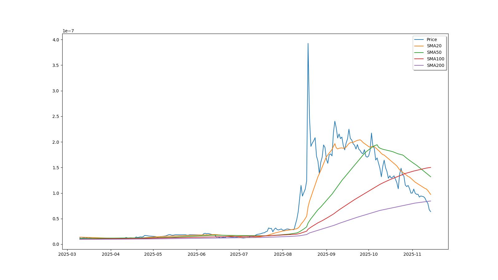 Wiki Cat Simple Moving Averages