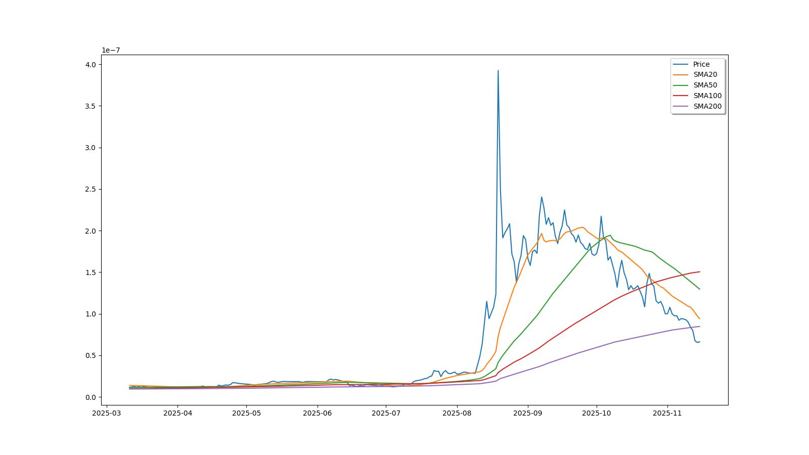Wiki Cat Simple Moving Averages