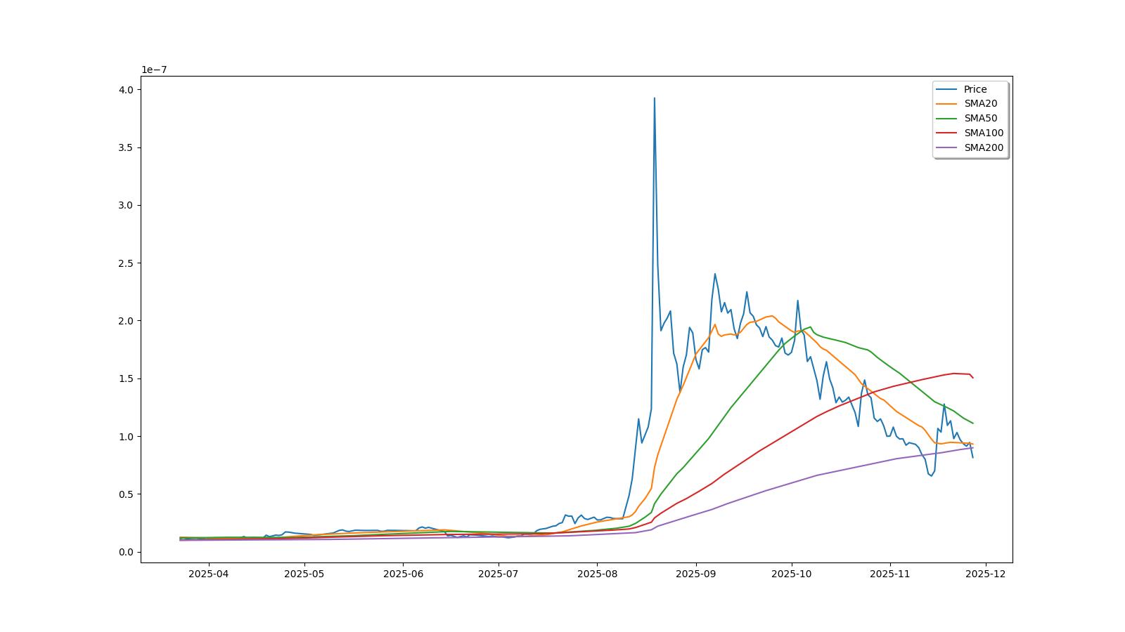 Wiki Cat Simple Moving Averages