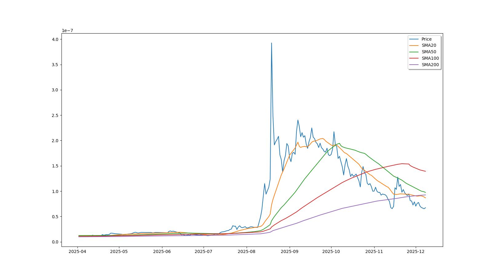 Wiki Cat Simple Moving Averages