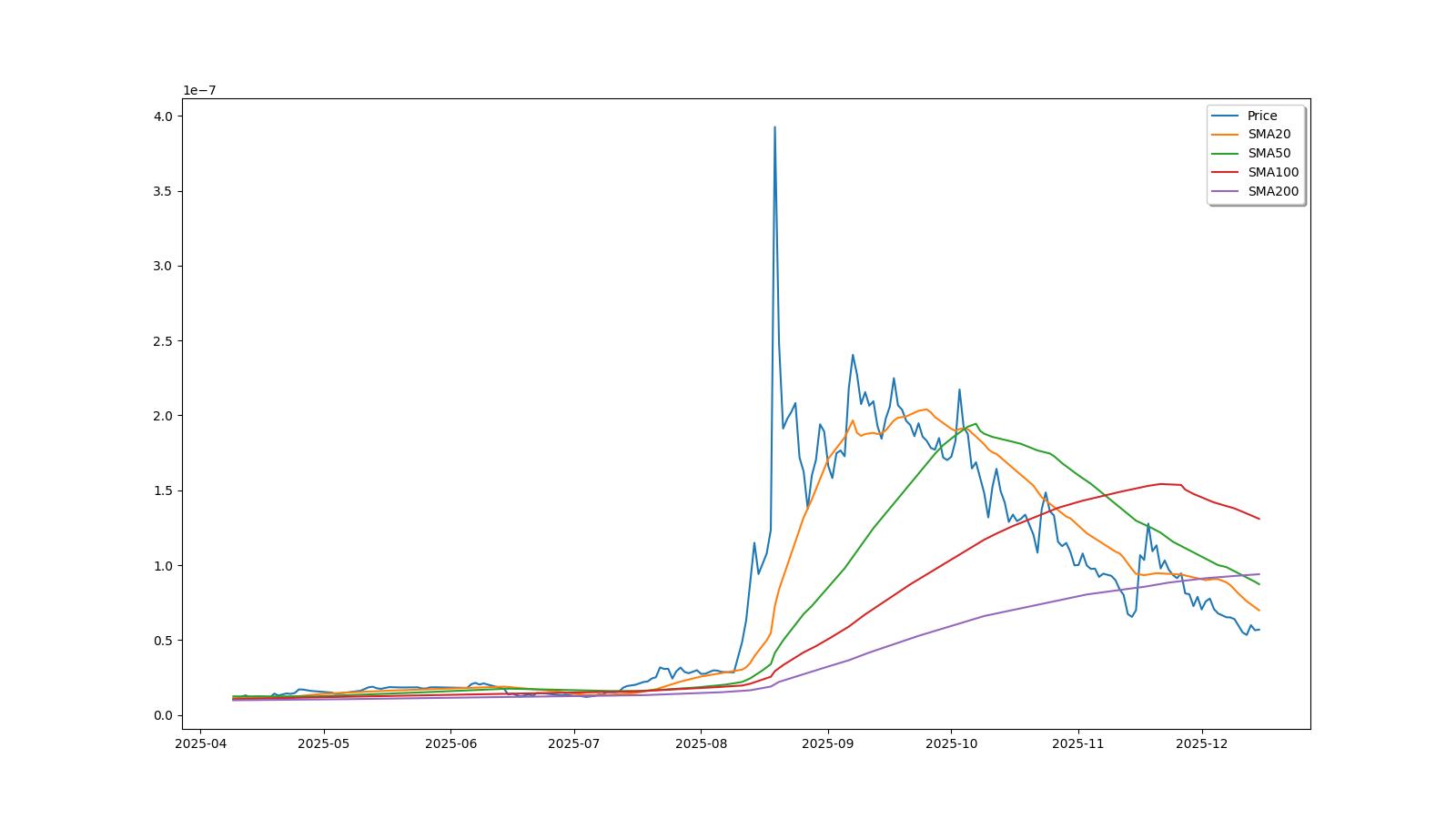 Wiki Cat Simple Moving Averages