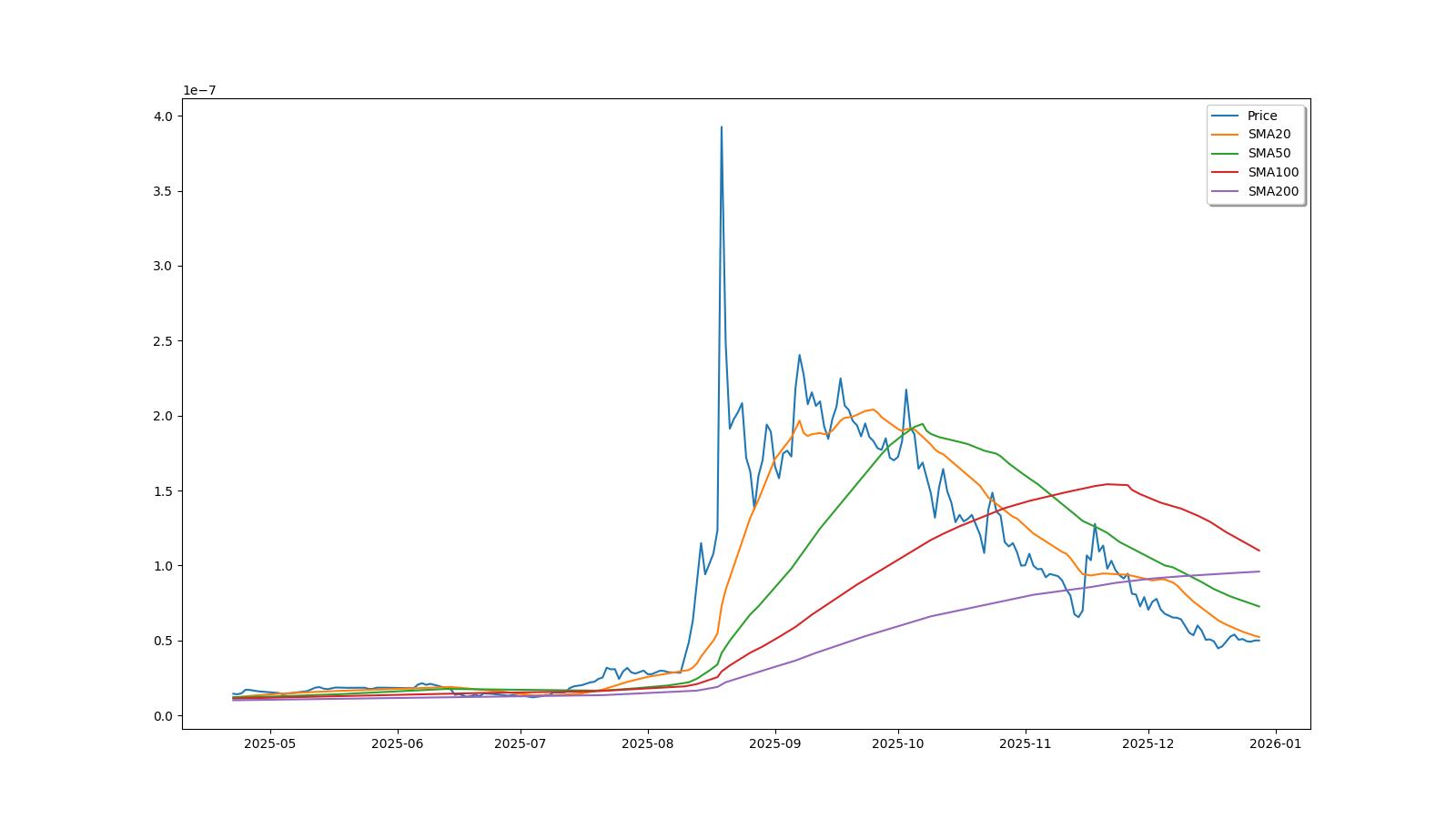 Wiki Cat Simple Moving Averages