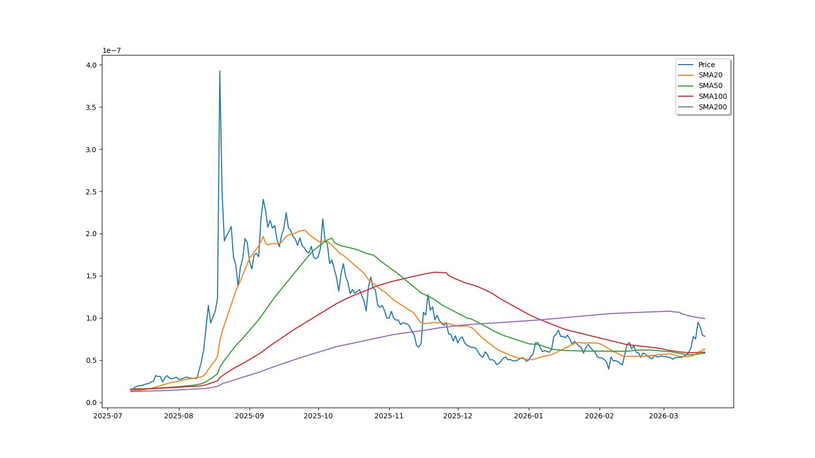 Wiki Cat Simple Moving Averages
