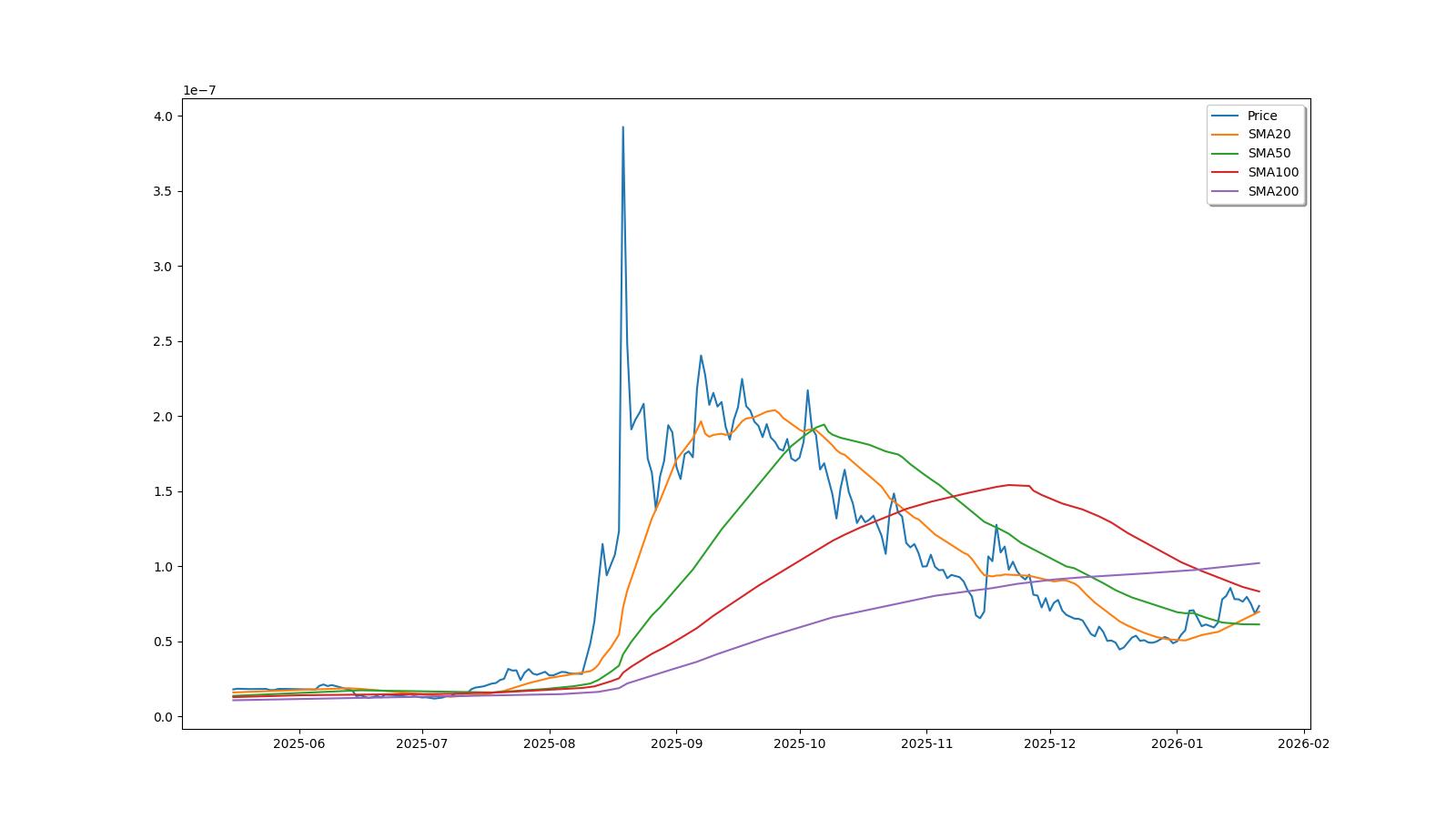 Wiki Cat Simple Moving Averages