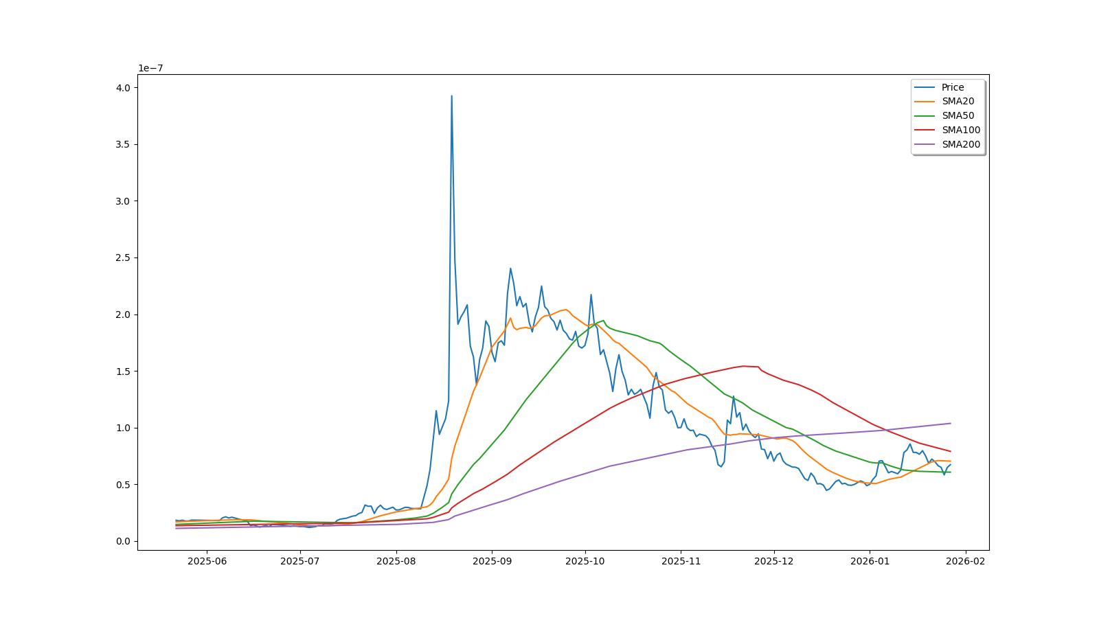 Wiki Cat Simple Moving Averages