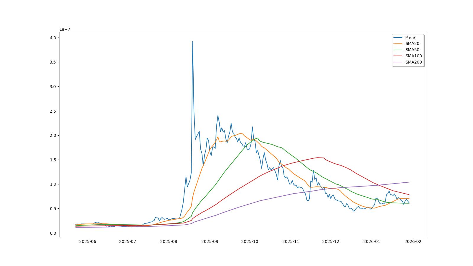 Wiki Cat Simple Moving Averages
