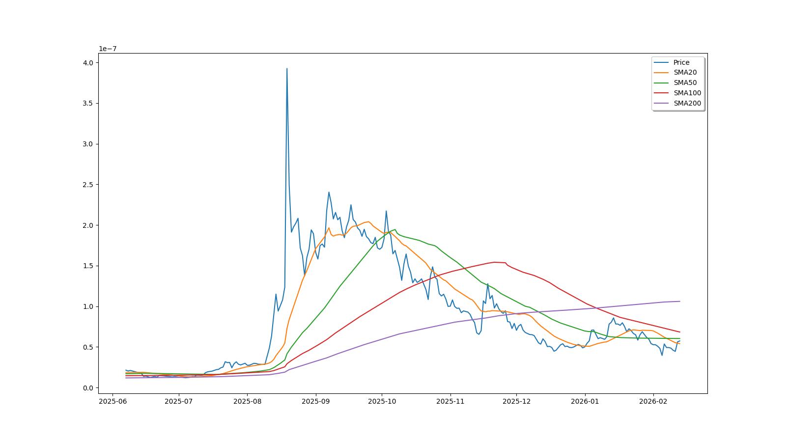 Wiki Cat Simple Moving Averages